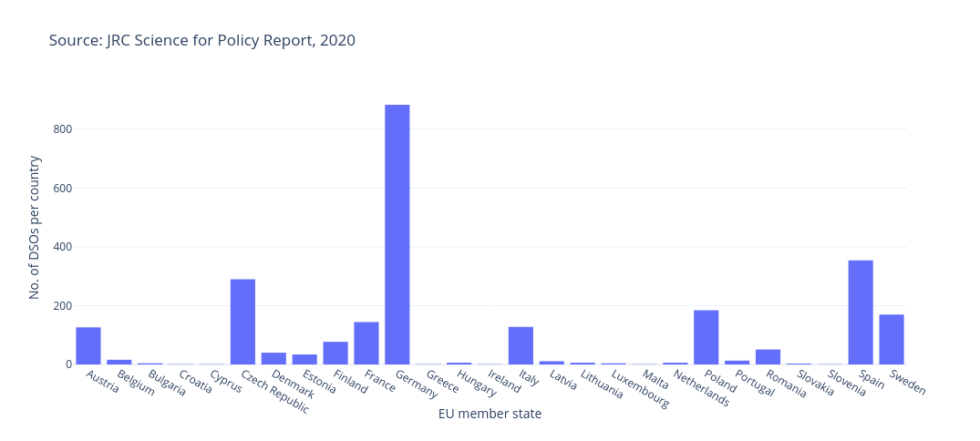 Energy transition with distribution system operators in Europe